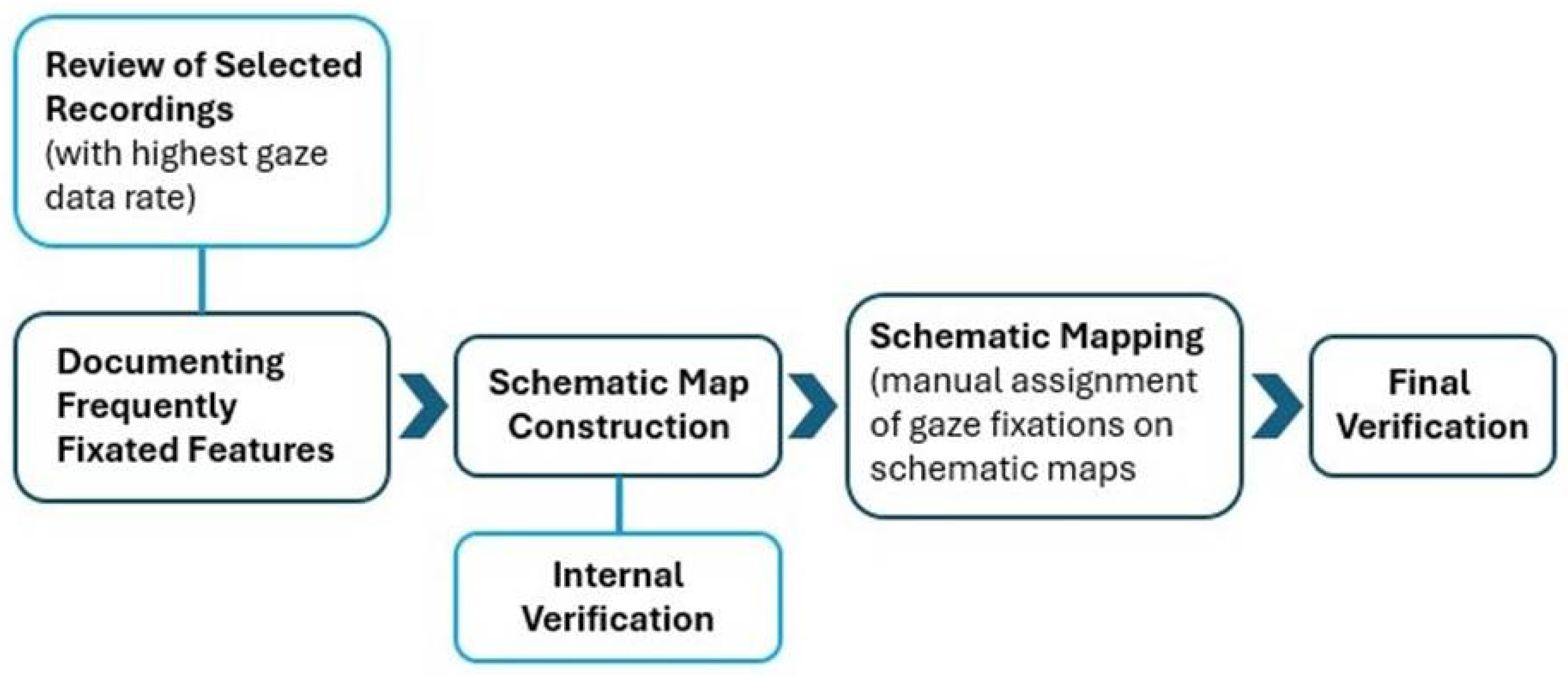 Visualizing Spatial Cognition for Wayfinding Design: Examining Gaze ...