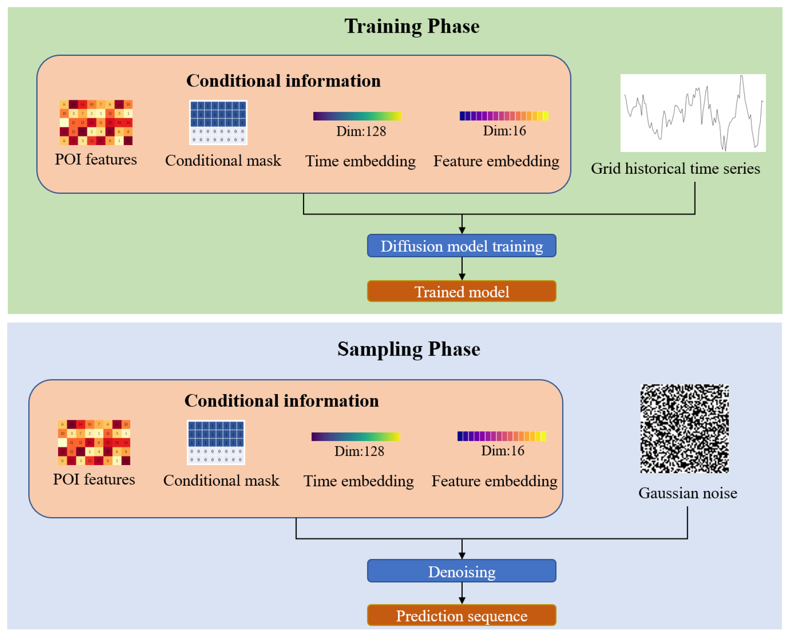 Urban Grid Population Inflow Prediction via POI-Enhanced Conditional Diffusion with Dual ...