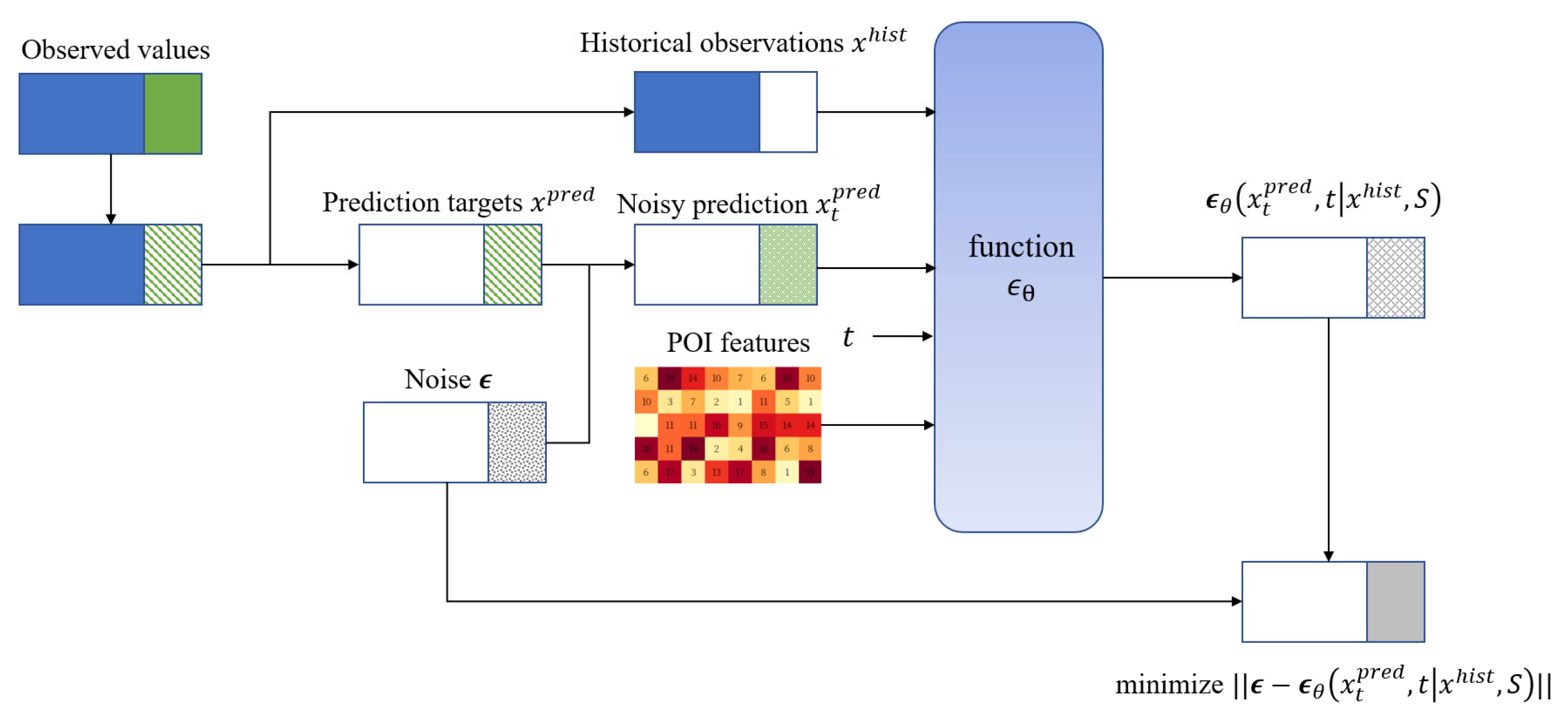 Urban Grid Population Inflow Prediction via POI-Enhanced Conditional Diffusion with Dual ...