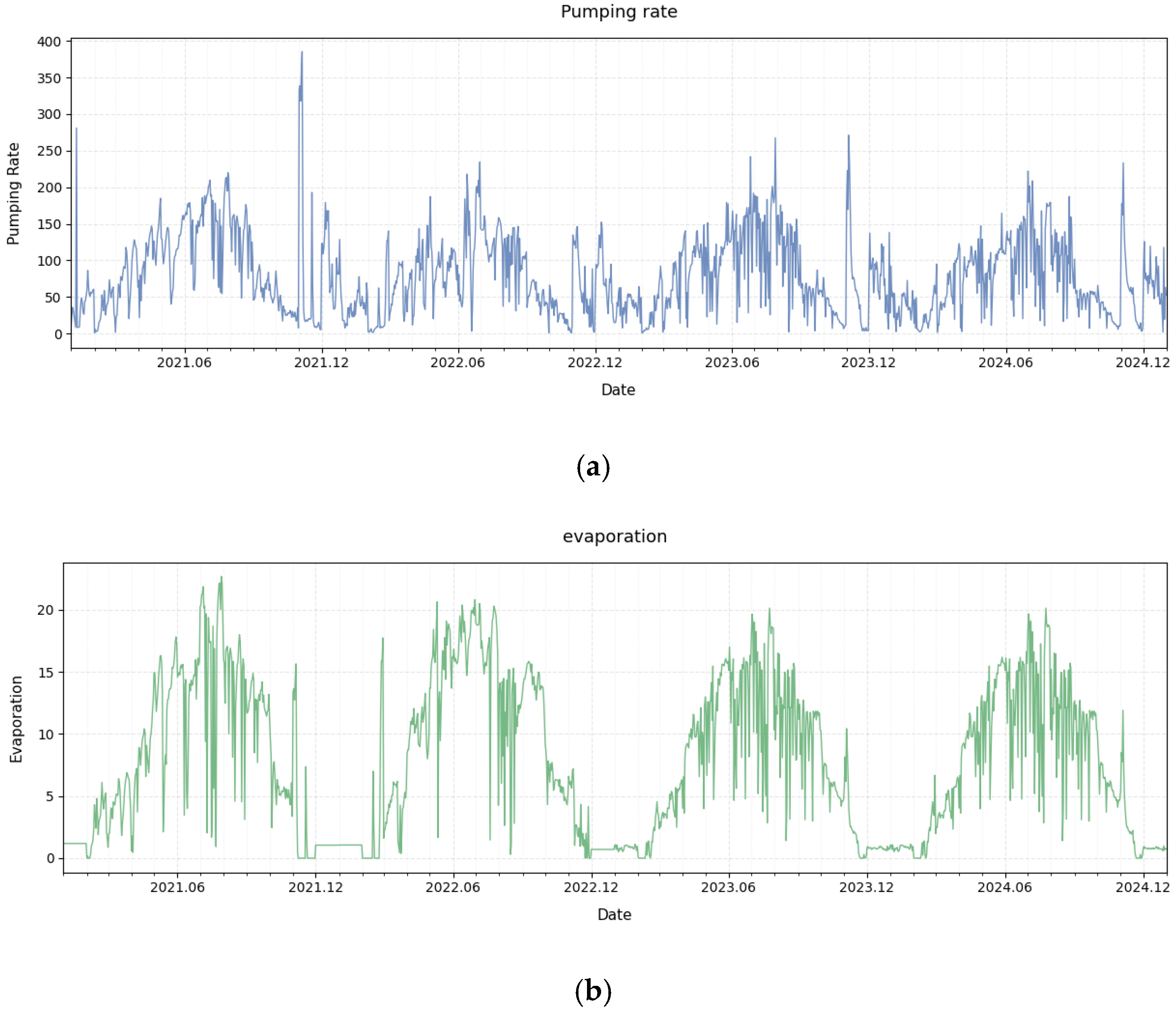 Application of a Hybrid CNN-LSTM Model for Groundwater Level ...