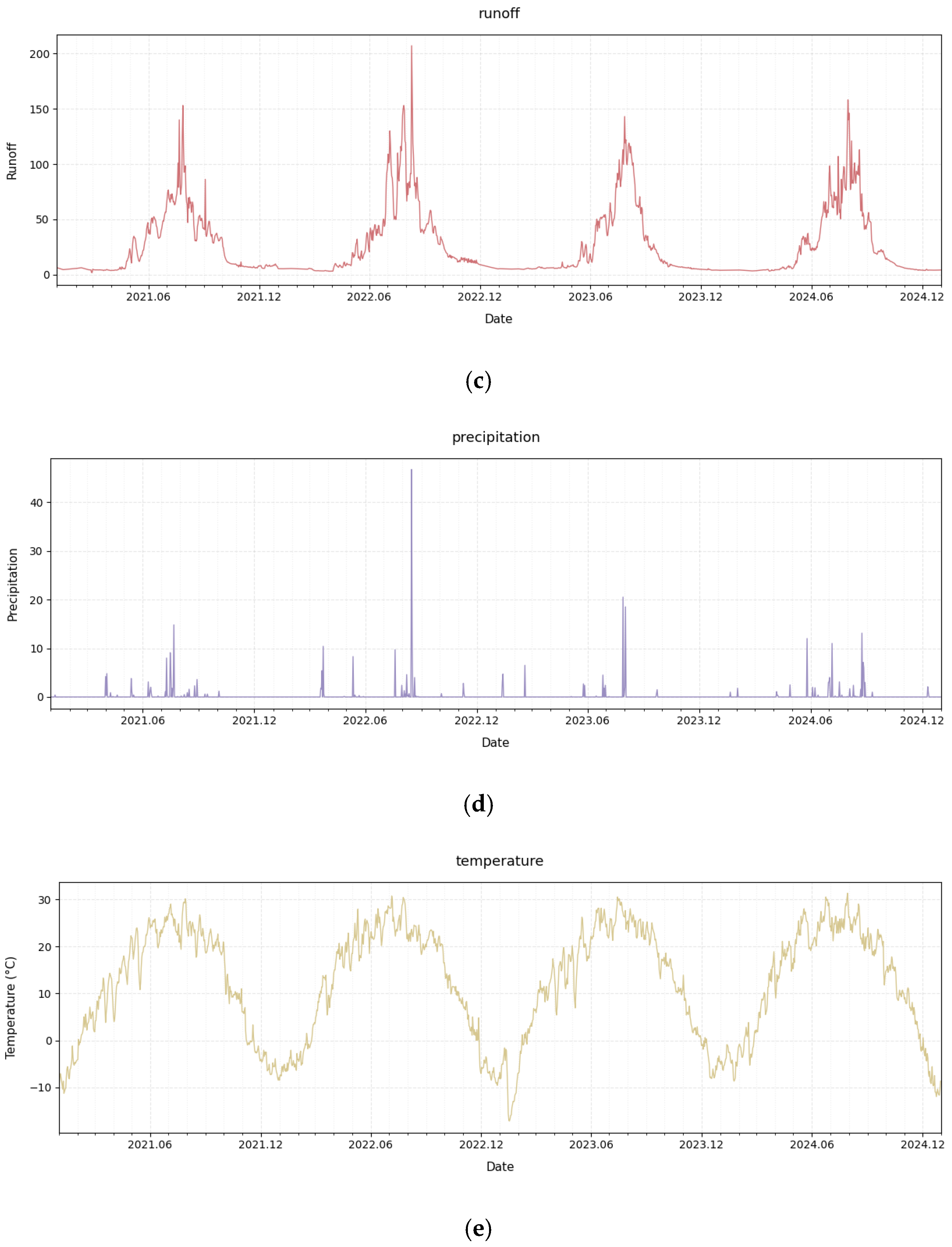 Application of a Hybrid CNN-LSTM Model for Groundwater Level ...