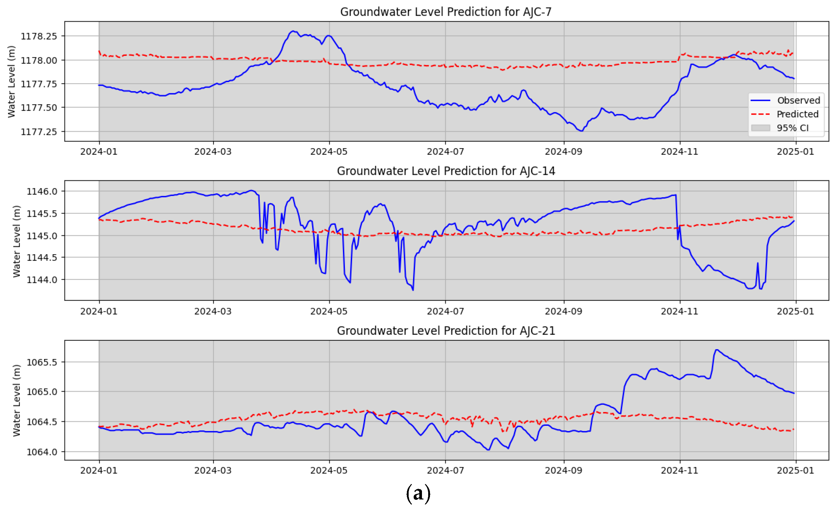 Application of a Hybrid CNN-LSTM Model for Groundwater Level ...