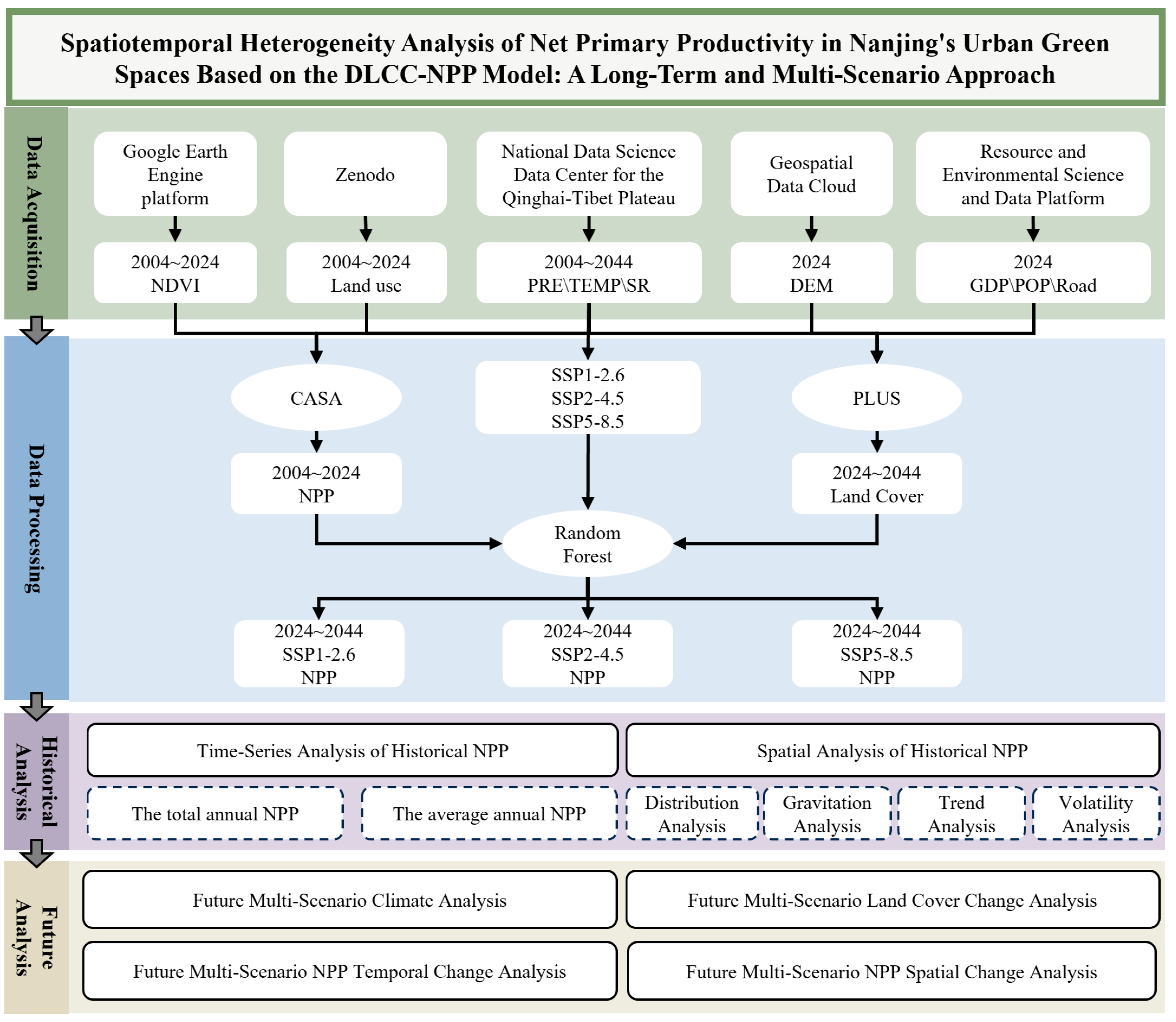 Spatiotemporal Heterogeneity Analysis of Net Primary Productivity in ...