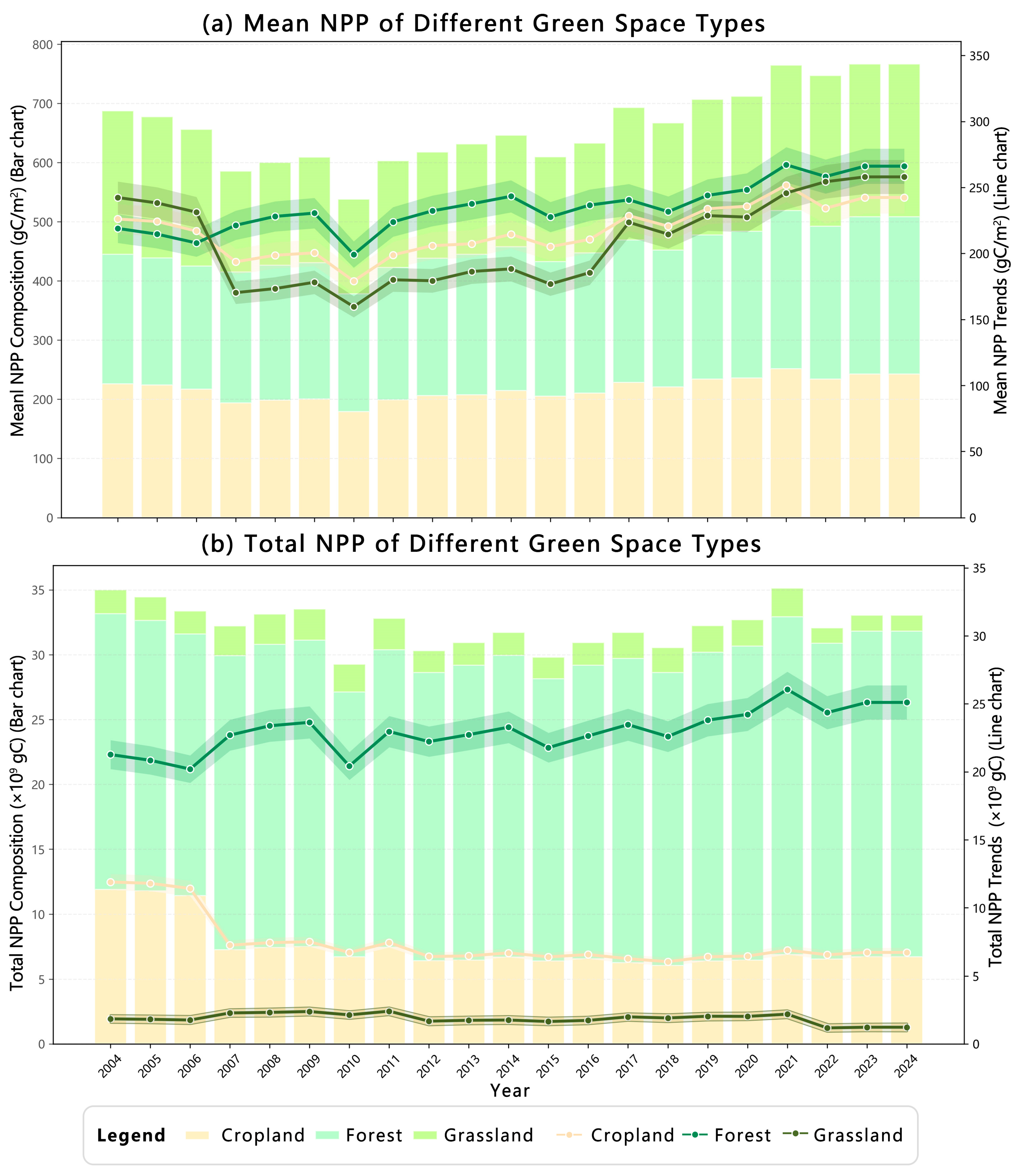 Spatiotemporal Heterogeneity Analysis of Net Primary Productivity in ...