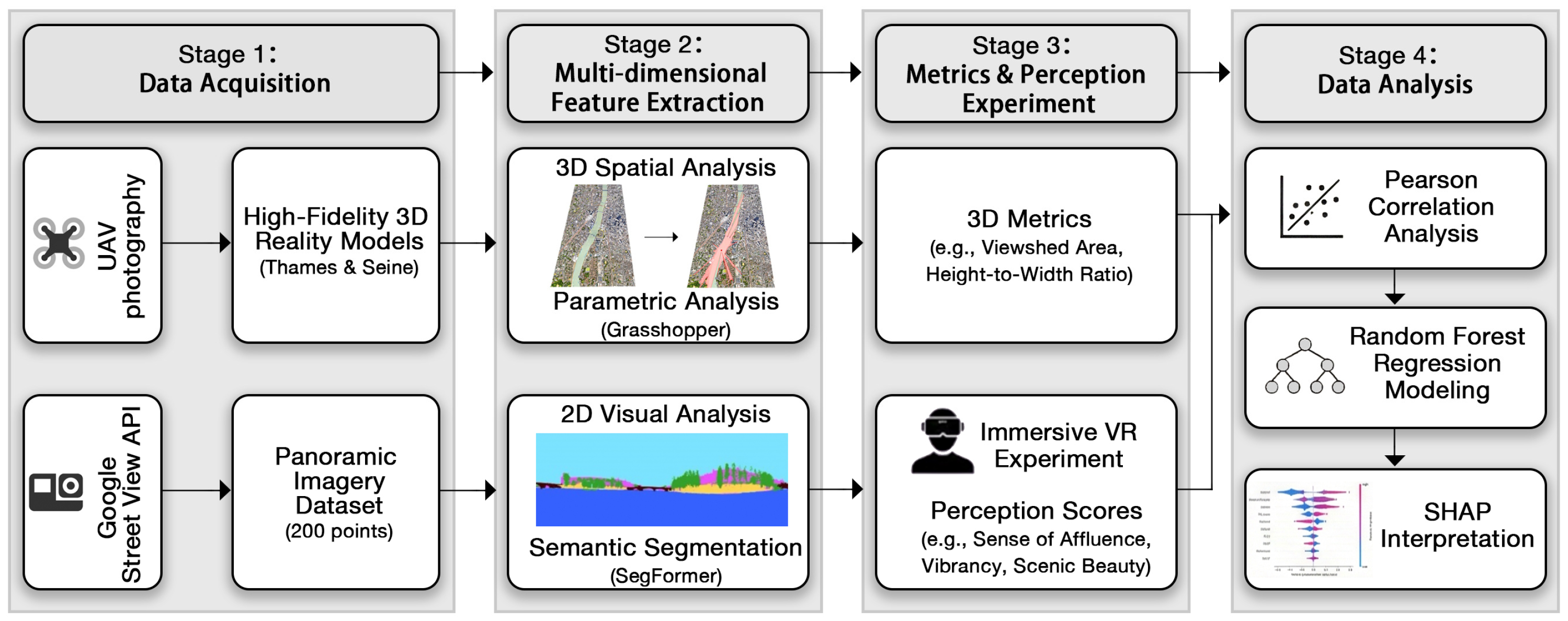 Decoding Urban Riverscape Perception: An Interpretable Machine Learning ...