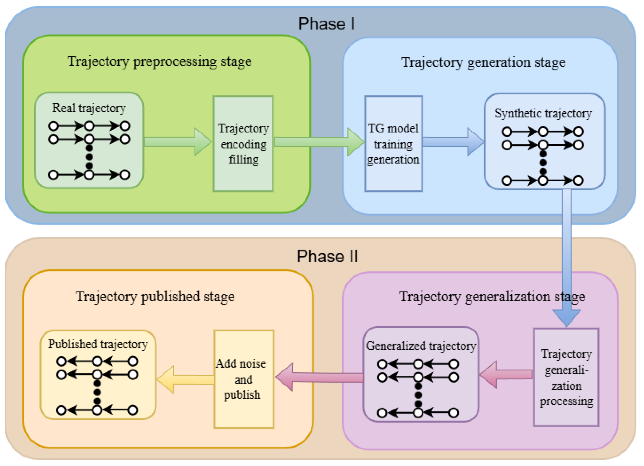 Trajectory Data Publishing Scheme Based on Transformer Decoder and ...