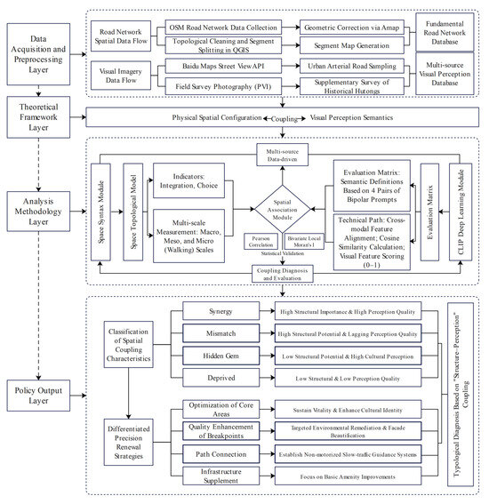 Measuring Spatial–Semantic Coupling in Historic Districts Using Space ...