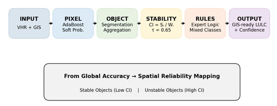 A Hybrid Pixel–Object–Rule-Based Classification Framework with ...