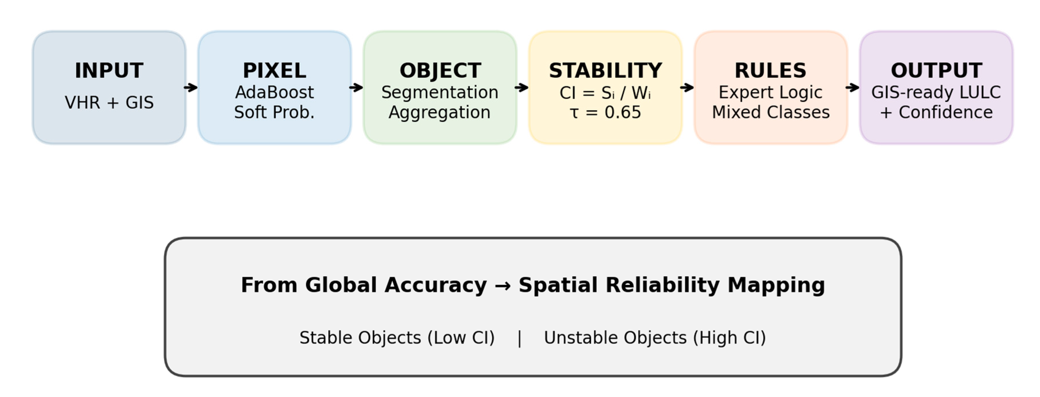 A Hybrid Pixel–Object–Rule-Based Classification Framework with ...