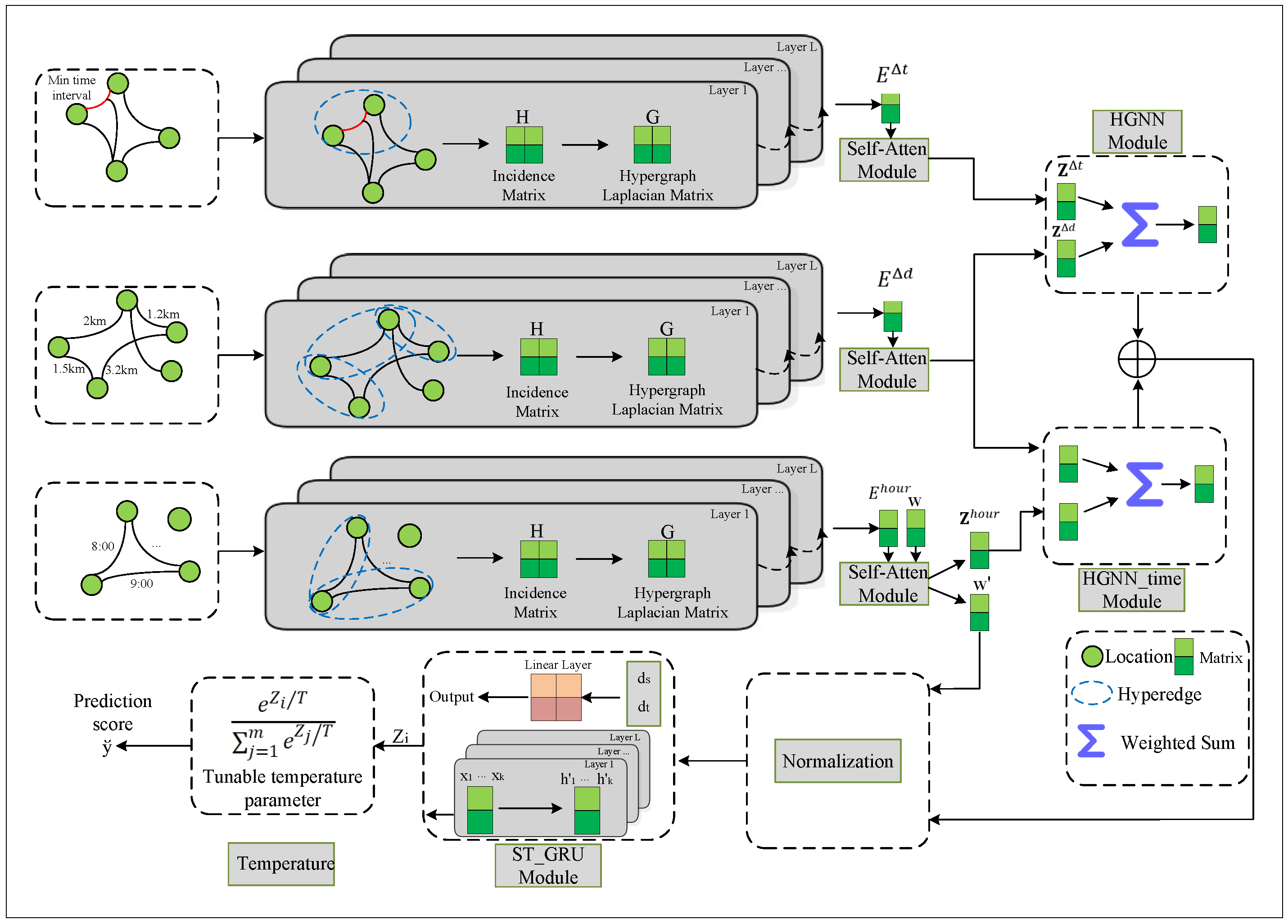 ASTHN: Adaptive Spatio-Temporal Hypergraph Network for Next POI ...