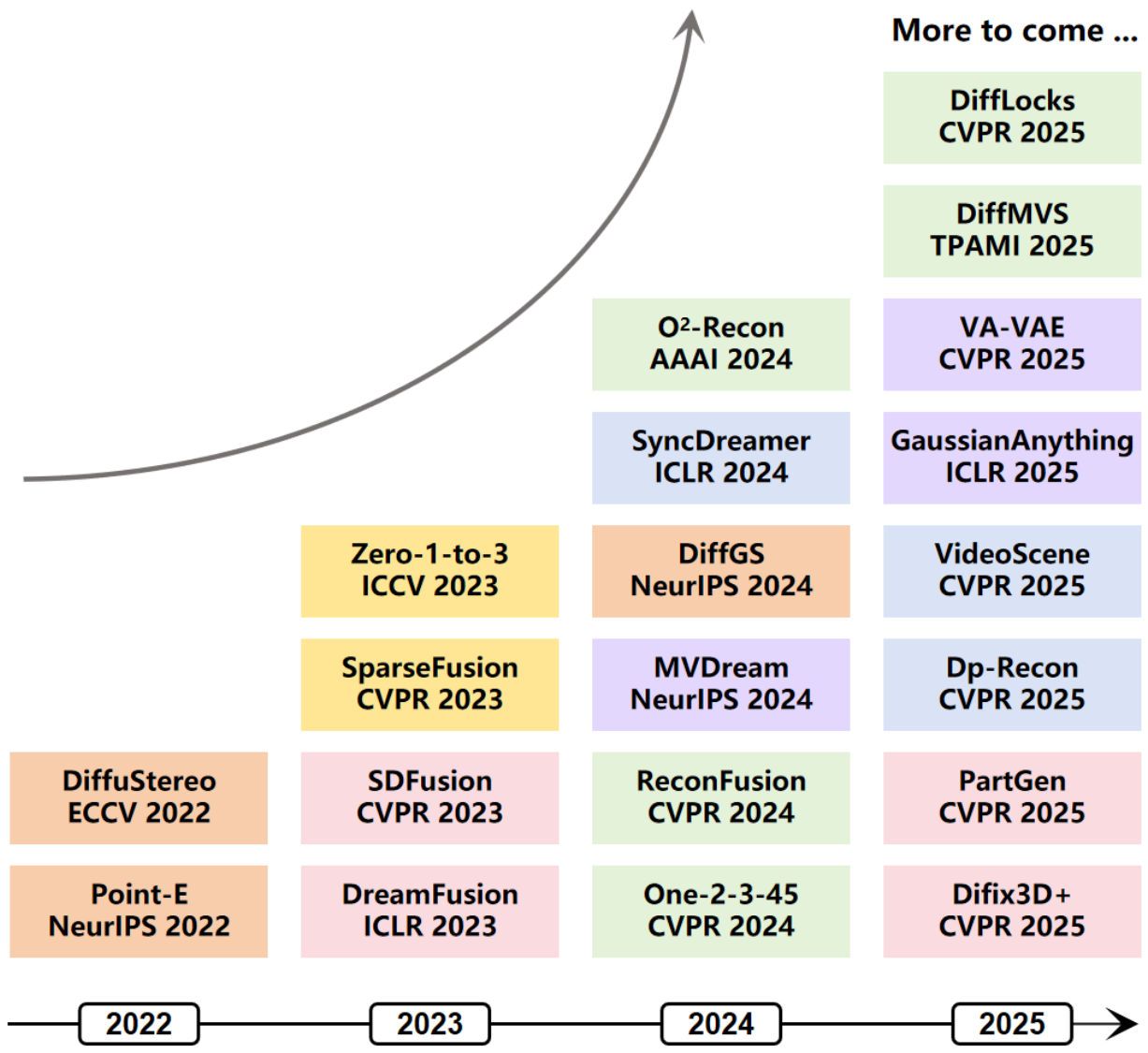 A Comprehensive Survey on Diffusion Model-Driven 3D Reconstruction ...