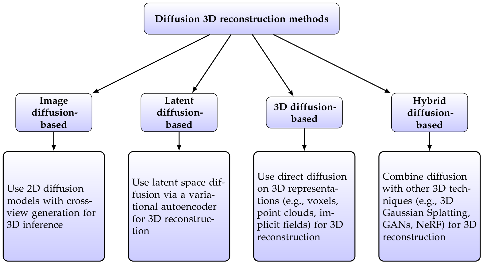 A Comprehensive Survey on Diffusion Model-Driven 3D Reconstruction ...