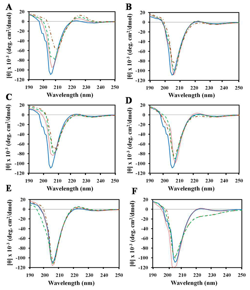 Applications of Circular Dichroism for Structural Analysis of Gelatin ...