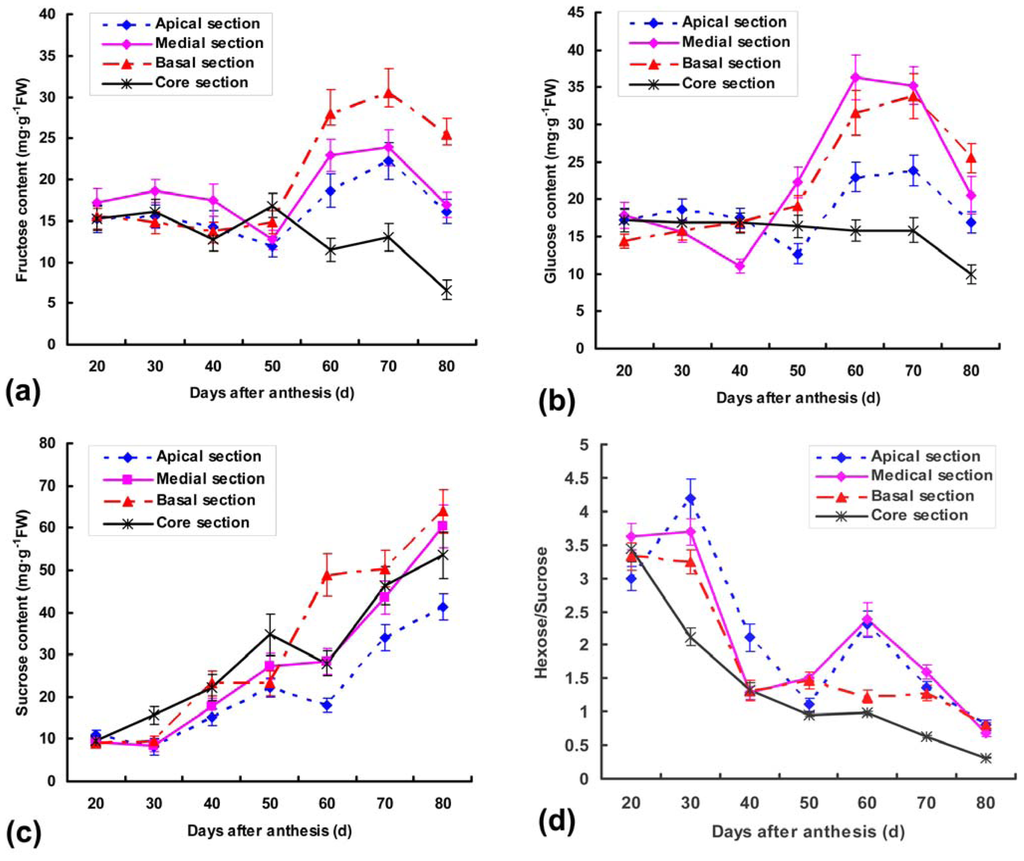 Expression Patterns, Activities and Carbohydrate-Metabolizing ...