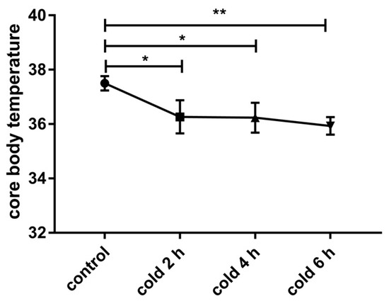 Ijms Free Full Text Effects Of Cold Inducible Rna Binding Protein