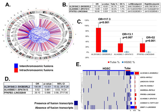 Identification of Novel Fusion Transcripts in High Grade Serous Ovarian ...