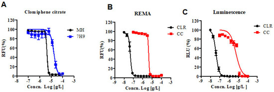 Clomiphene Citrate Shows Effective and Sustained Antimicrobial Activity ...