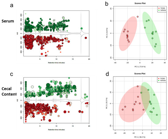 IJMS | Free Full-Text | Effects of Acute 2,3,7,8-Tetrachlorodibenzo-p ...