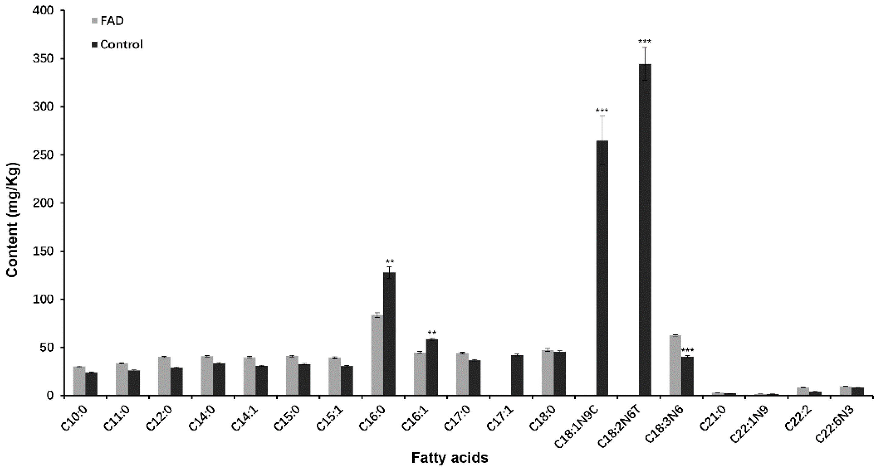 Genome-Wide Identification and Expression Analysis of Fatty Acid ...