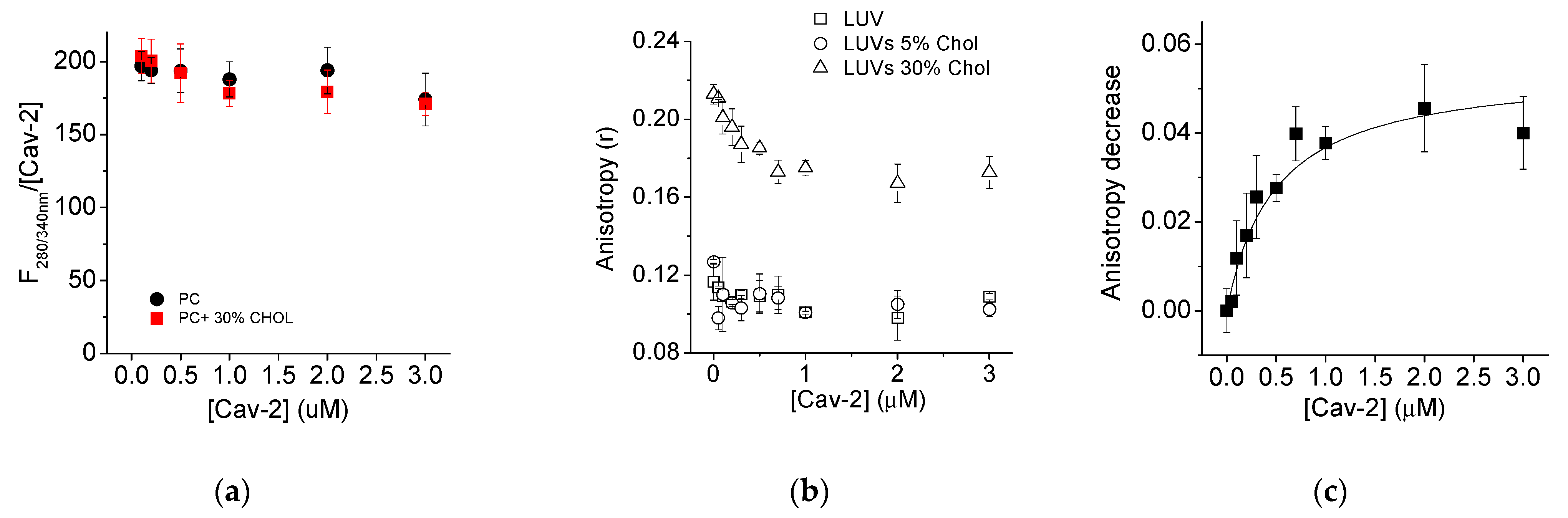 Biochemical and Biophysical Characterization of the Caveolin-2 ...