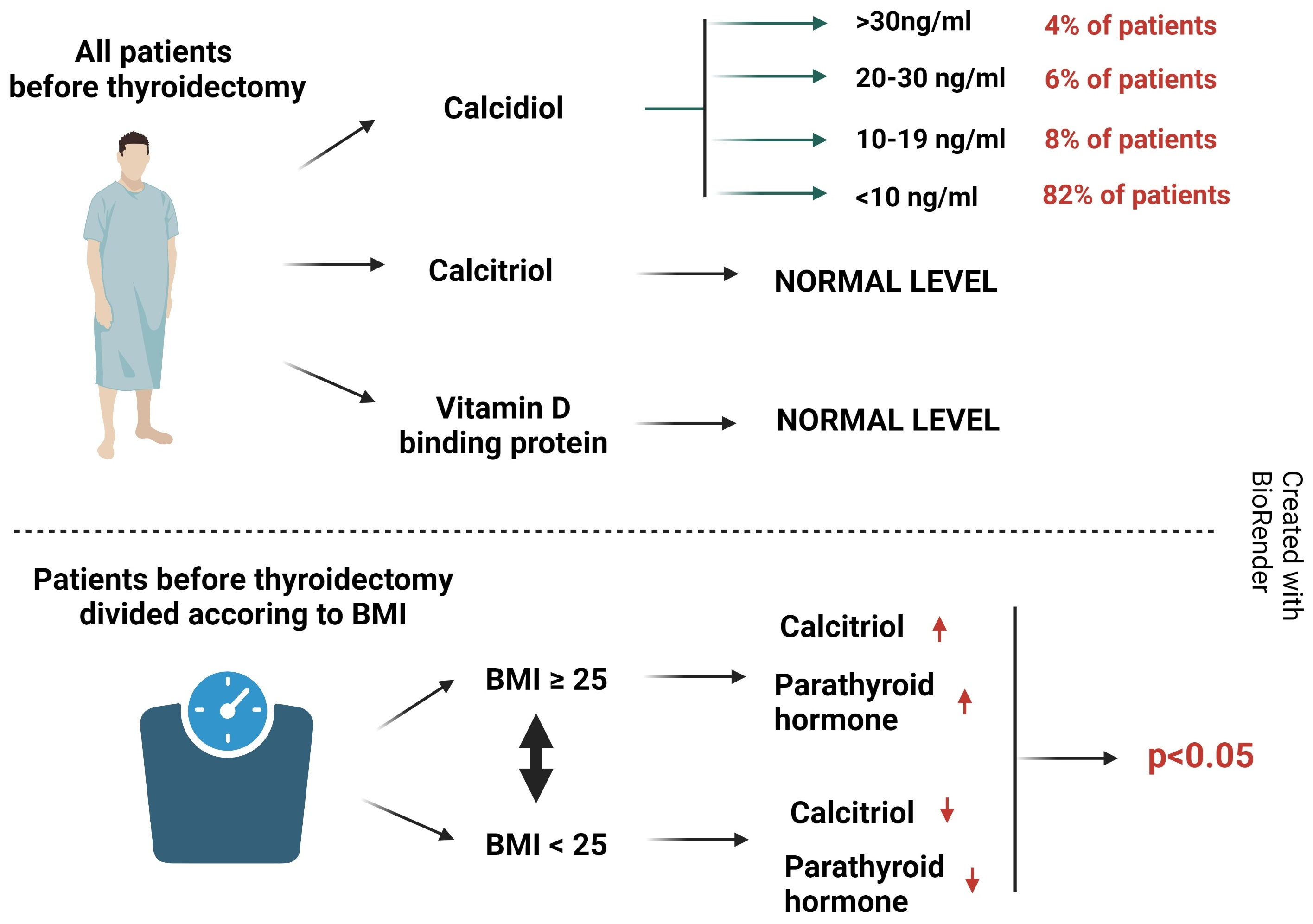 Vitamin D Status In Patients Before Thyroidectomy Vitamin D Status In Patients Before Thyroidectomy