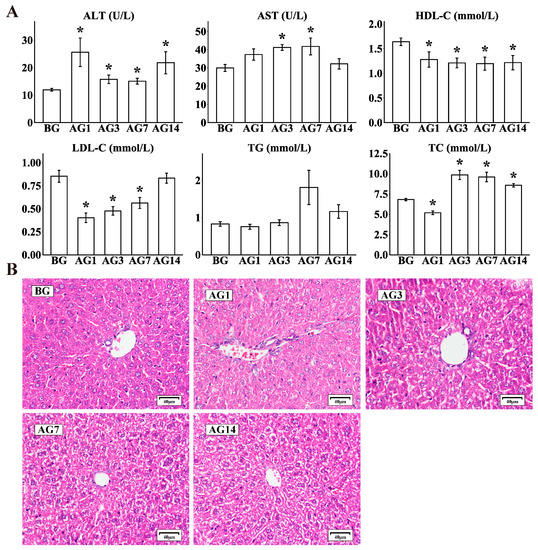 Single-Cell RNA Transcriptome Profiling of Liver Cells of Short-Term ...