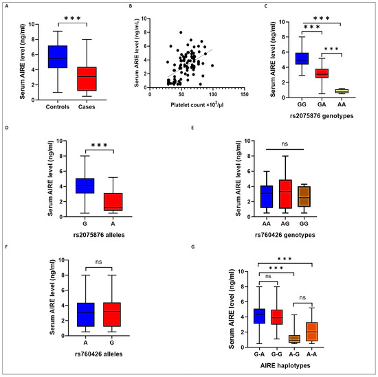 IJMS | Free Full-Text | Autoimmune Regulator Gene Polymorphisms and the Risk of Primary Immune ...