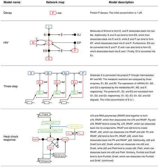 Automatic Generation of SBML Kinetic Models from Natural Language Texts ...