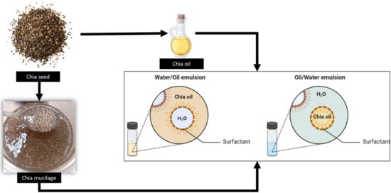 Chia Oil and Mucilage Nanoemulsion: Potential Strategy to Protect a ...