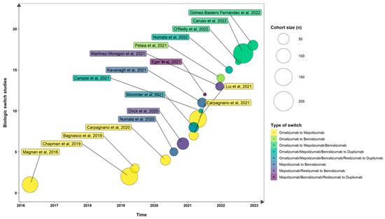 Switching Biological Therapies in Severe Asthma
