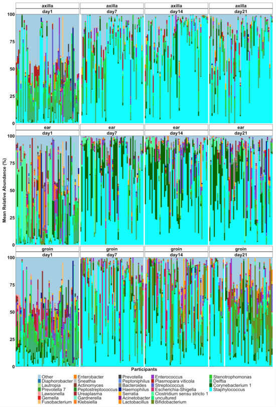 Skin-Microbiome Assembly in Preterm Infants during the First Three ...