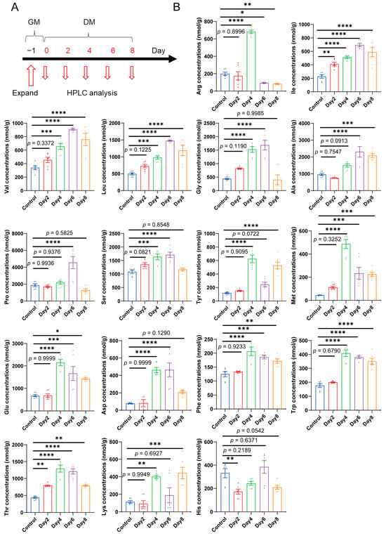 Ijms Free Full Text Integrated Amino Acids And Transcriptome