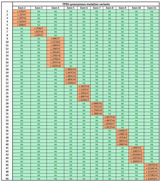 IJMS | Free Full-Text | Bioinformatic Identification of TP53 Gene ...
