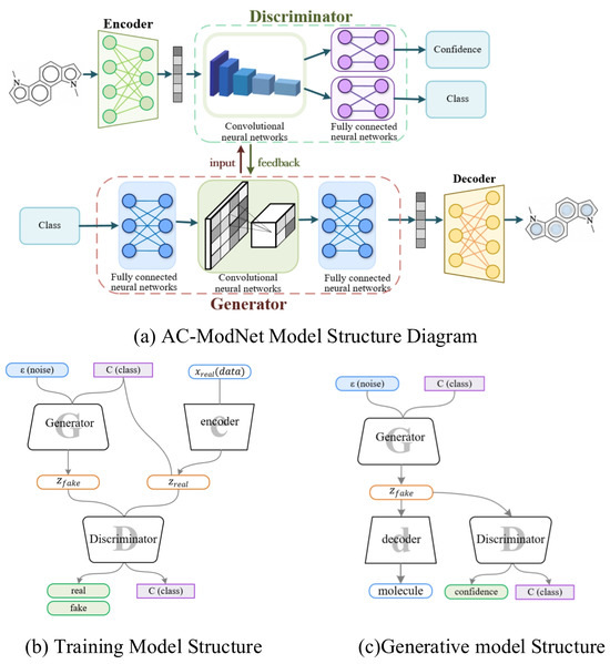 AC-ModNet: Molecular Reverse Design Network Based on Attribute ...