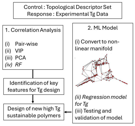 Data-Driven Modeling and Design of Sustainable High Tg Polymers