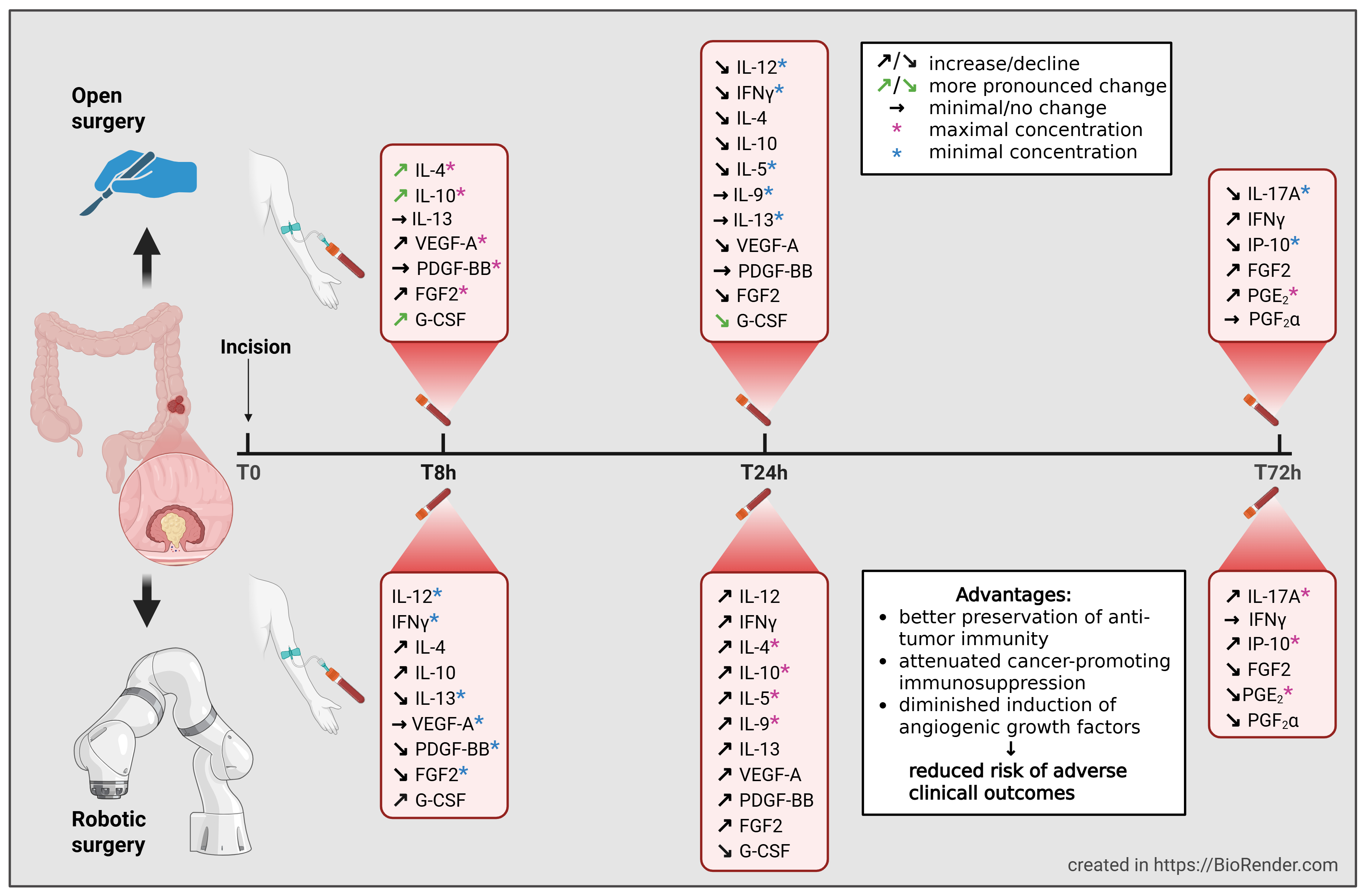 Robot-Assisted Colorectal Cancer Surgery Mitigates Early Postoperative ...