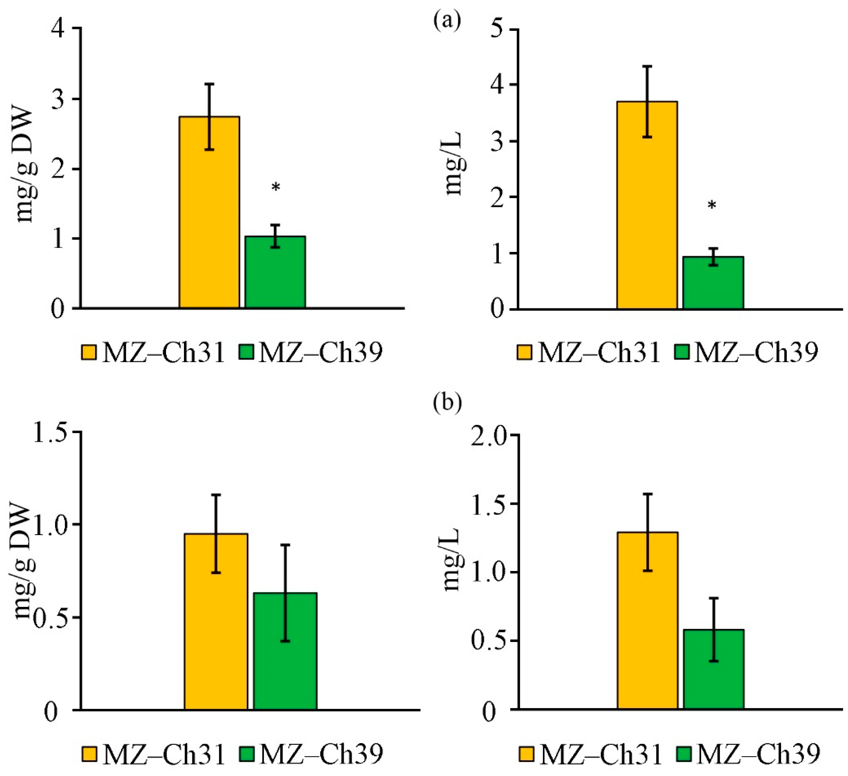 A Comparative Study of the Antioxidant Status and Biotechnological ...