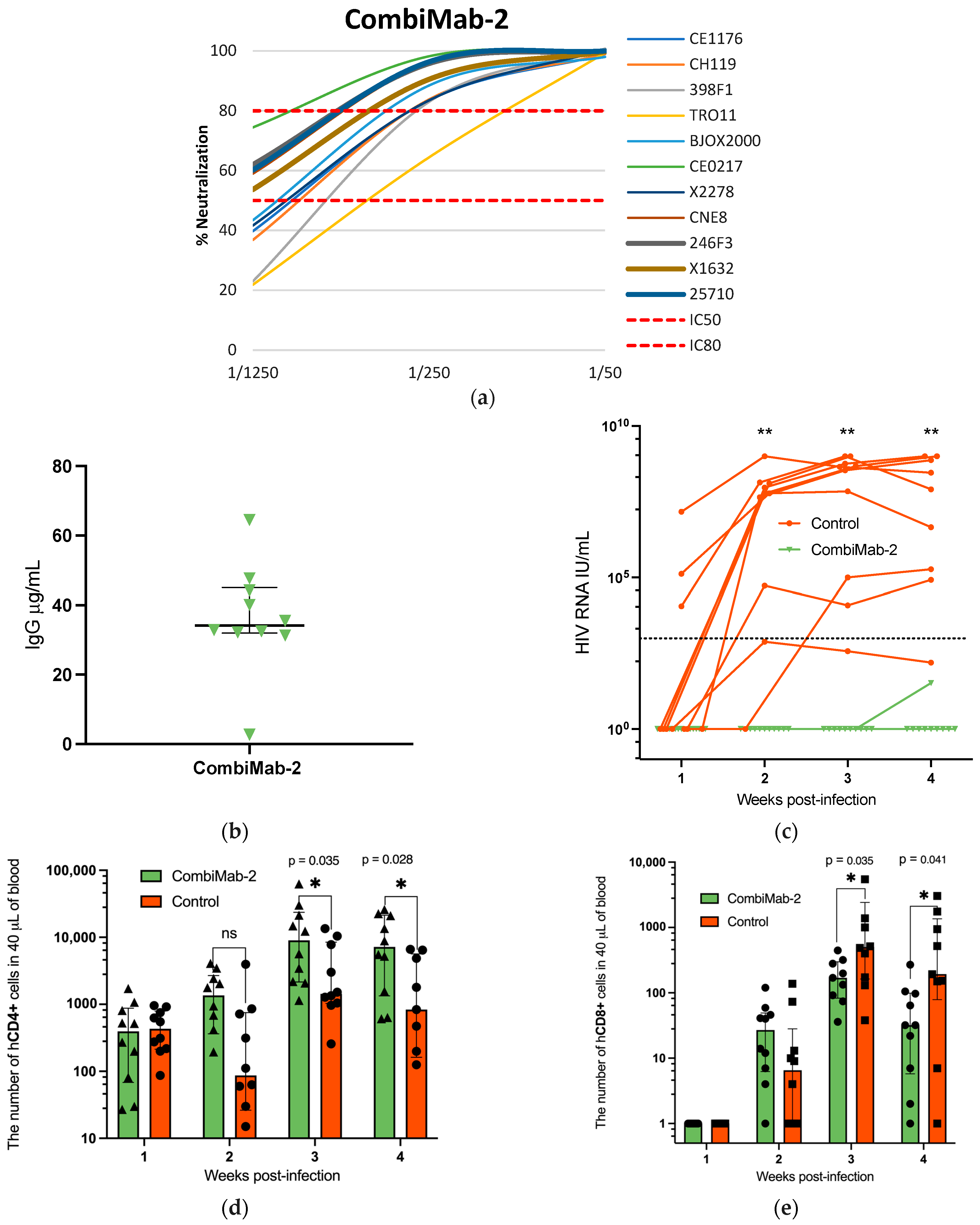 Triple rAAV9 Vector Combinations Encoding Broadly Neutralizing ...