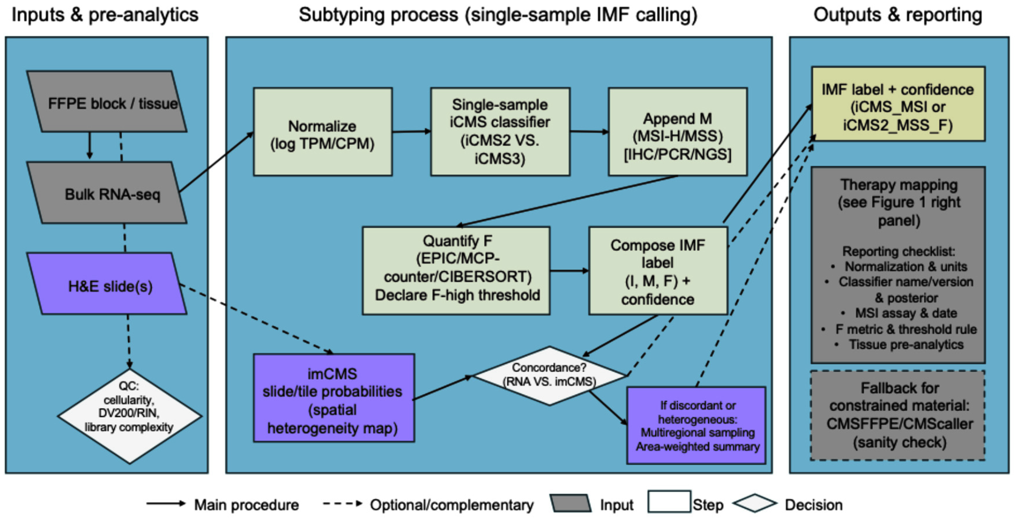 From CMS to iCMS/IMF: Developing Roadmap to Precision Therapy in ...