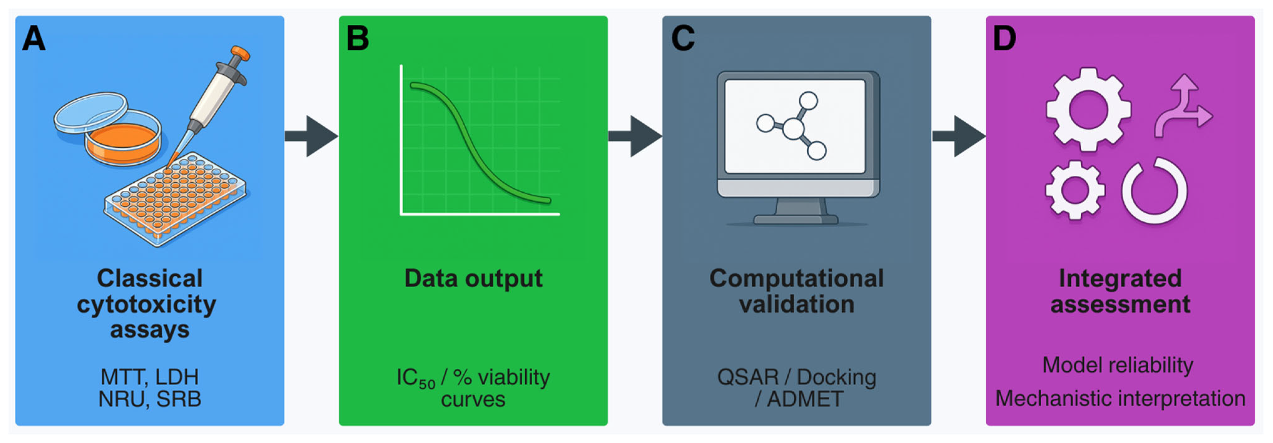 Advances in Cytotoxicity Testing: From In Vitro Assays to In Silico Models