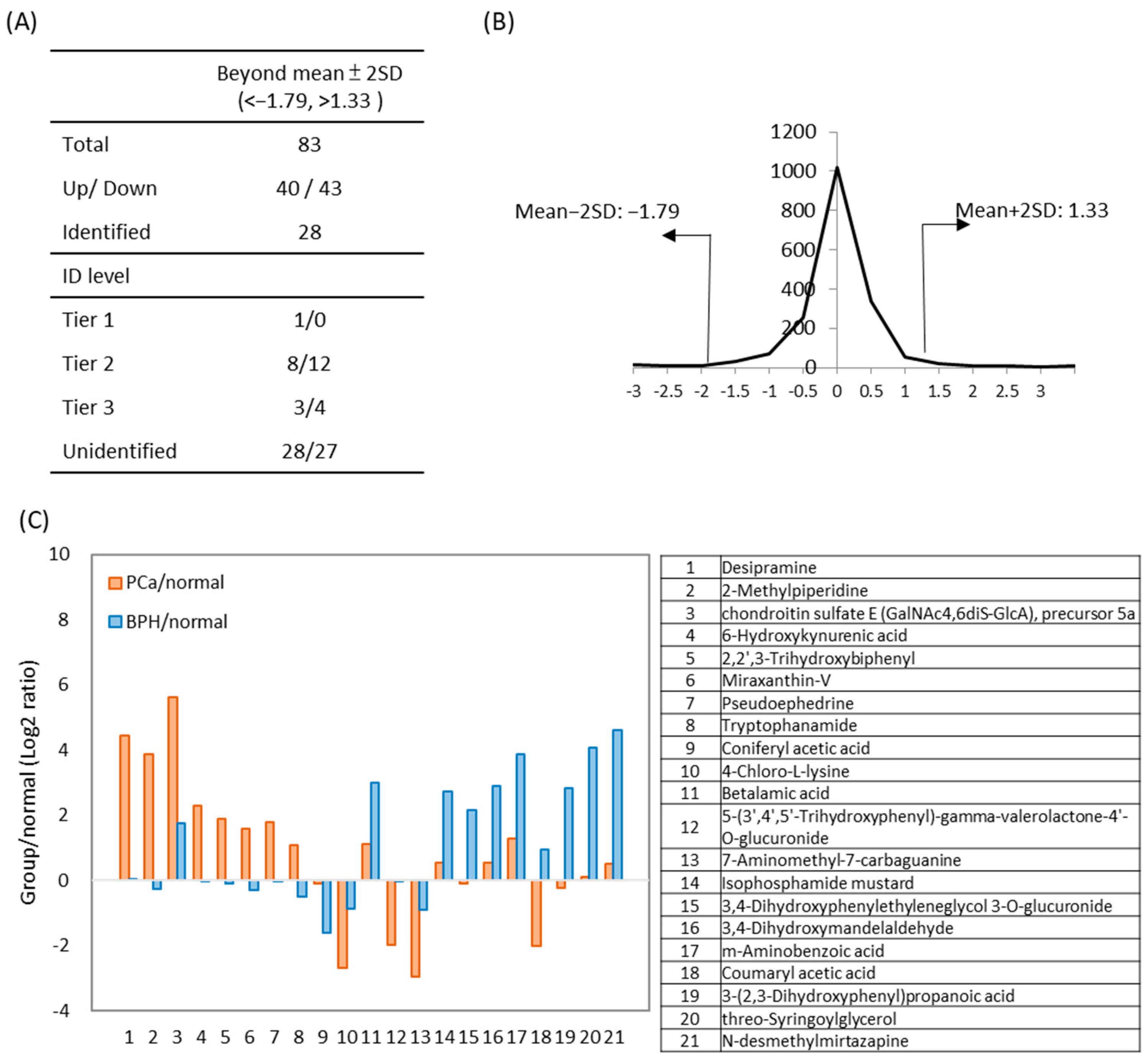 A Comparative Metabolomics Study of Multiple Urological Diseases by ...