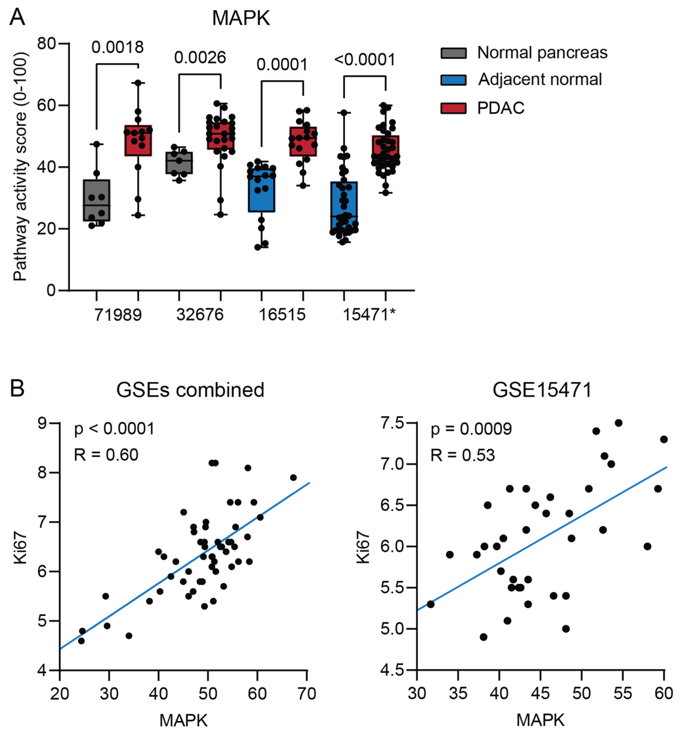 Quantification of Signal Transduction Pathway Activity in Pancreatic ...