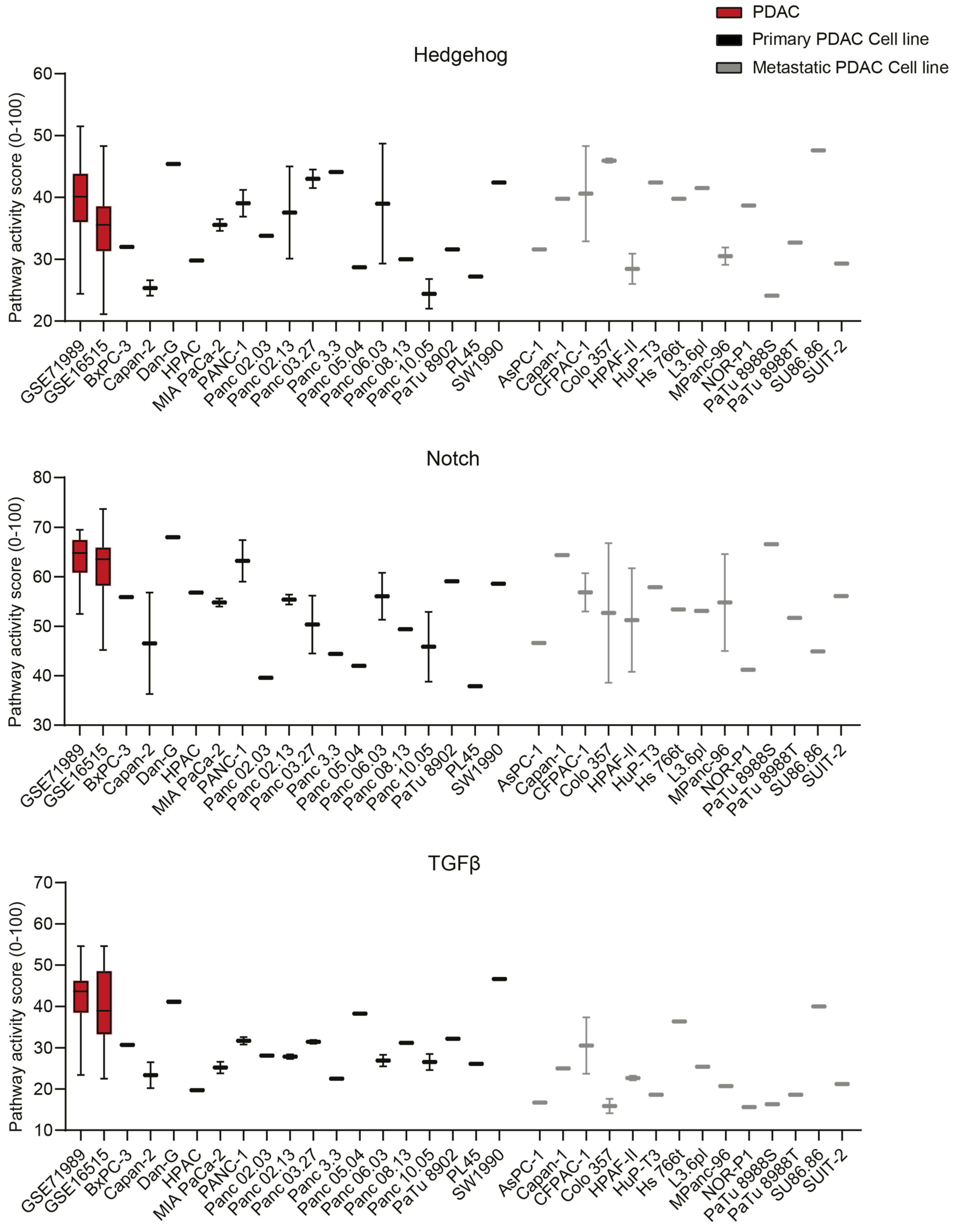 Quantification of Signal Transduction Pathway Activity in Pancreatic ...