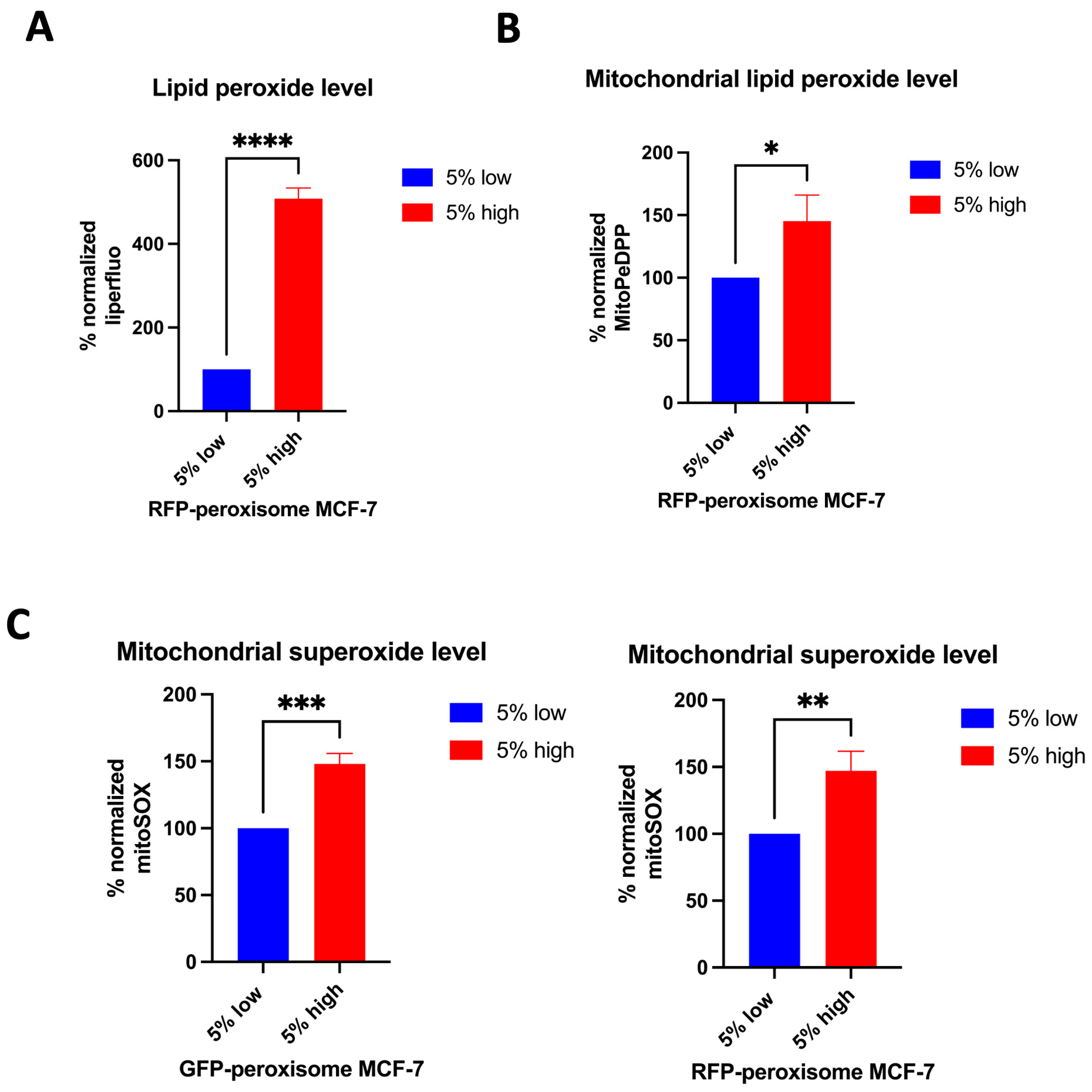 Investigating the Role of Peroxisomes in Regulating Breast Cancer Stem ...