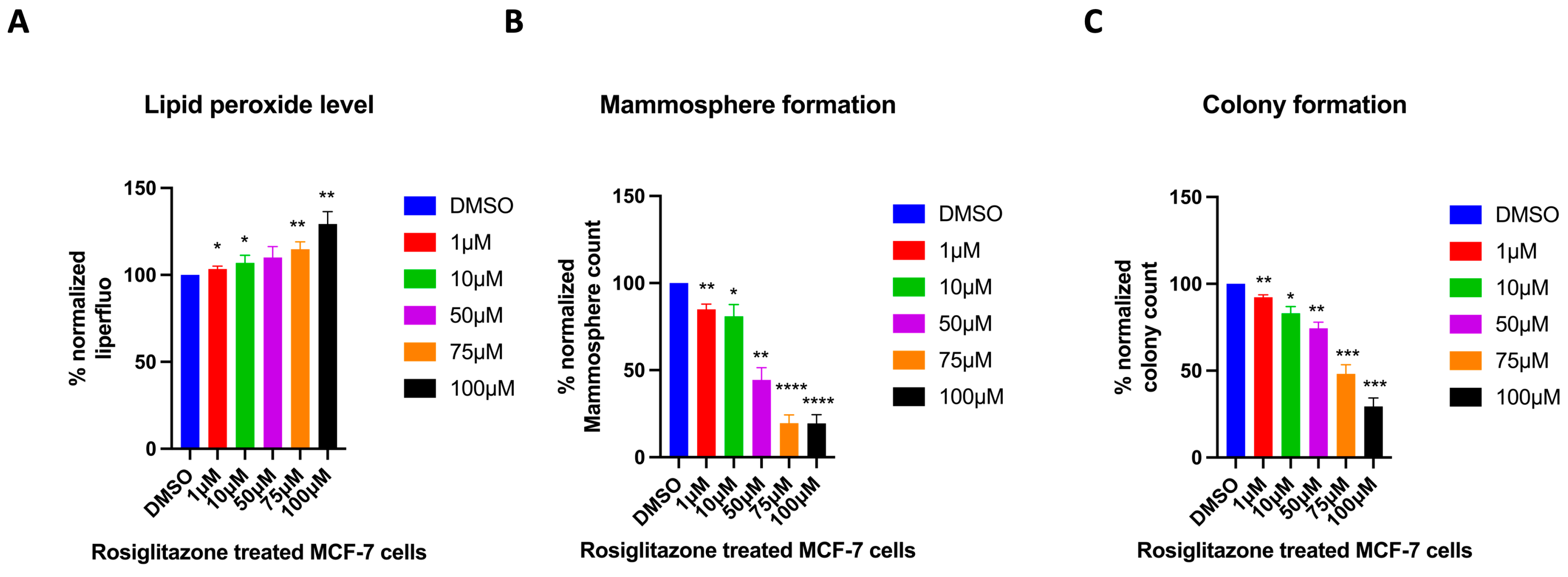 Investigating the Role of Peroxisomes in Regulating Breast Cancer Stem ...