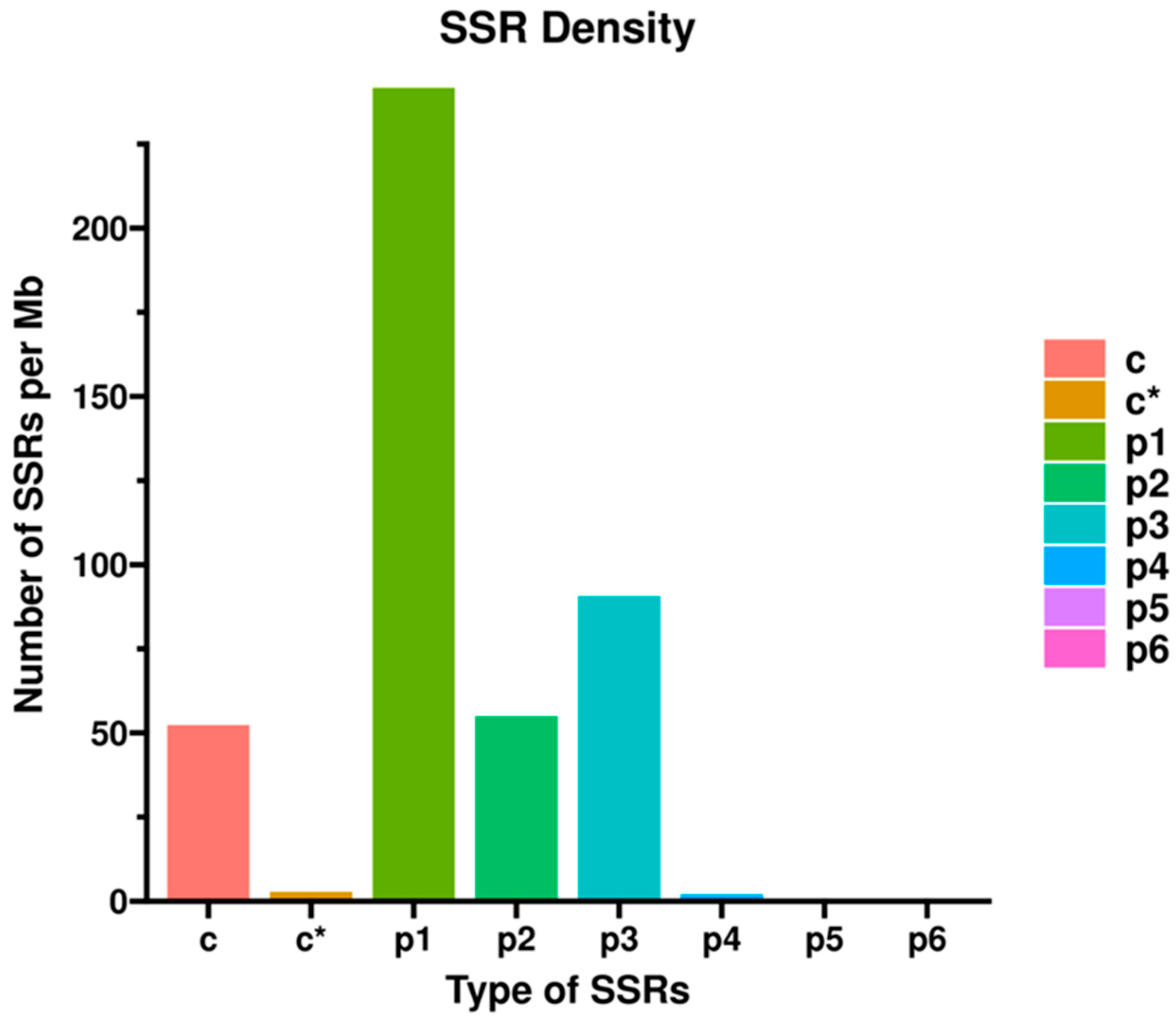 Ecological Adaptation in the Chemosensory Gene Repertoire of the ...
