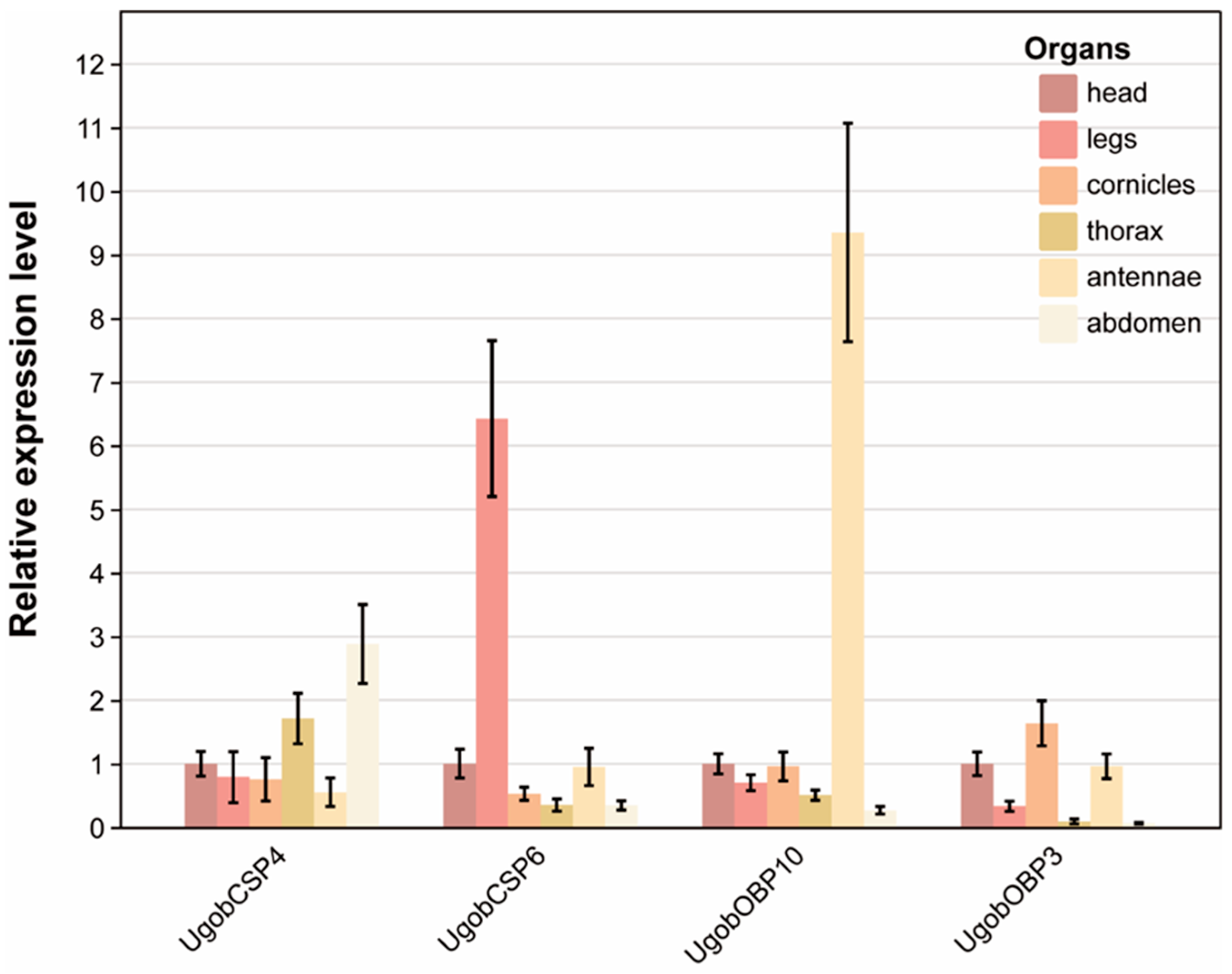 Ecological Adaptation in the Chemosensory Gene Repertoire of the ...