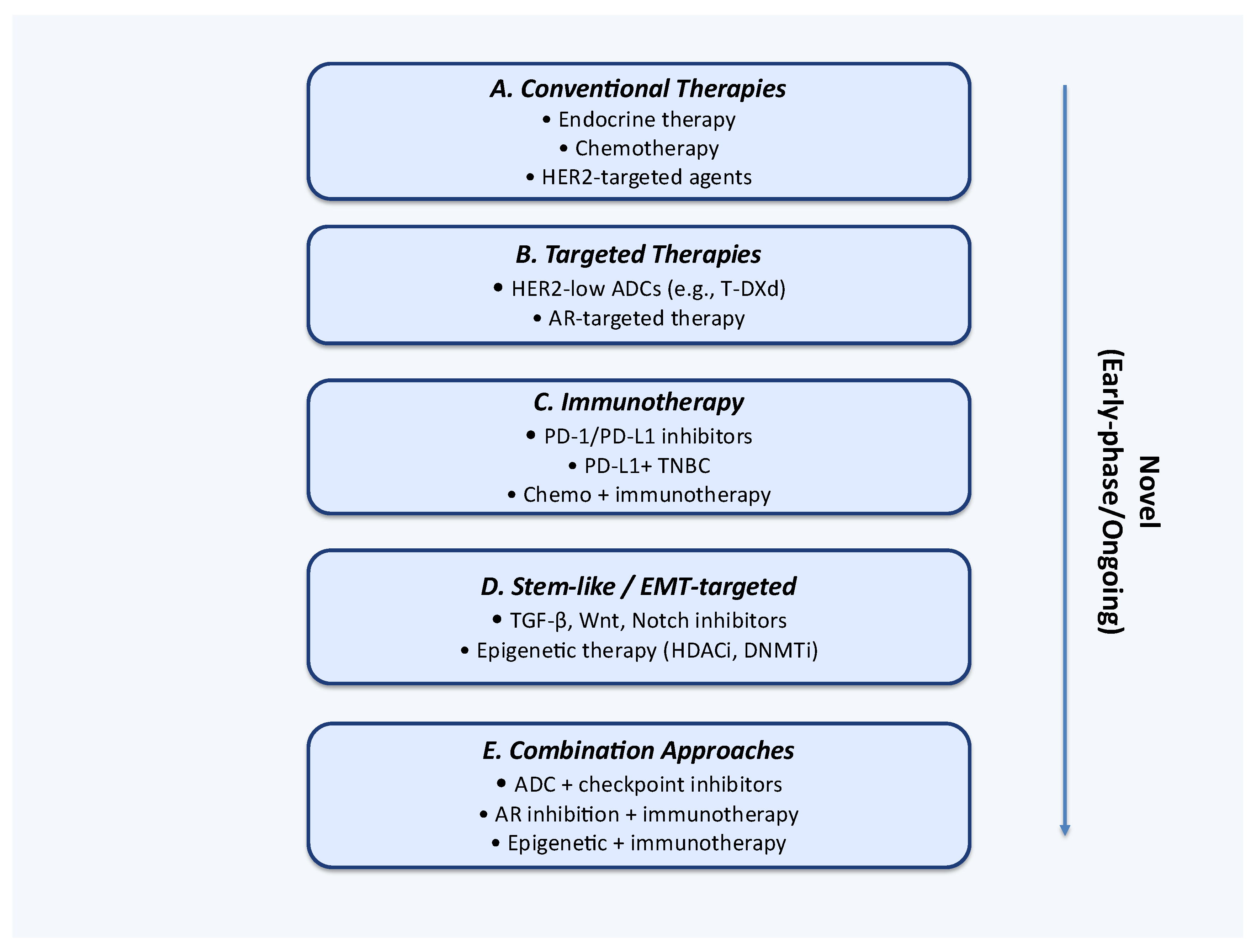 Emerging Breast Cancer Subpopulations: Functional Heterogeneity Beyond ...