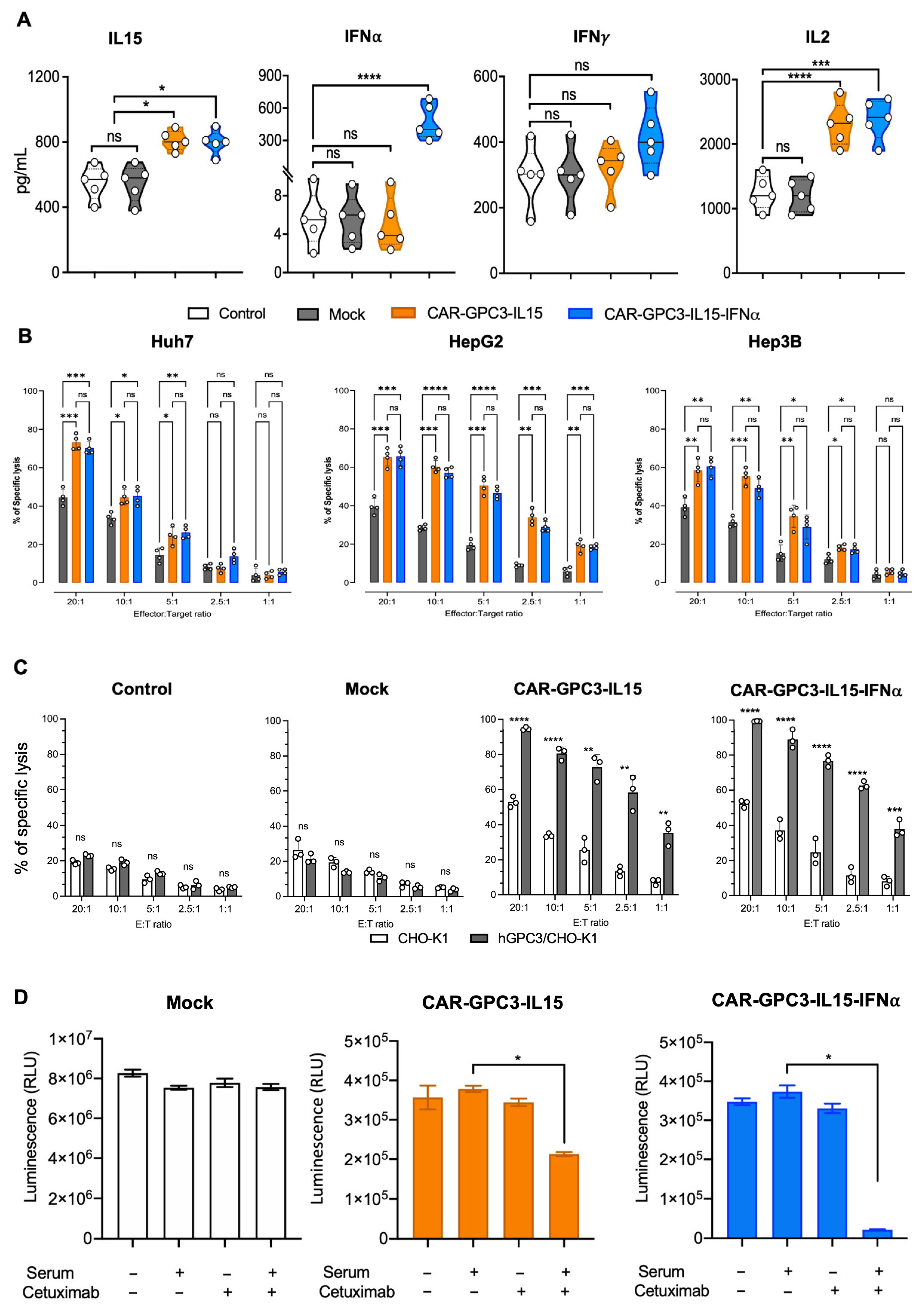 Glypican-3-Specific CAR NK Cells Co-Secreting IL-15 and IFN-α Have ...