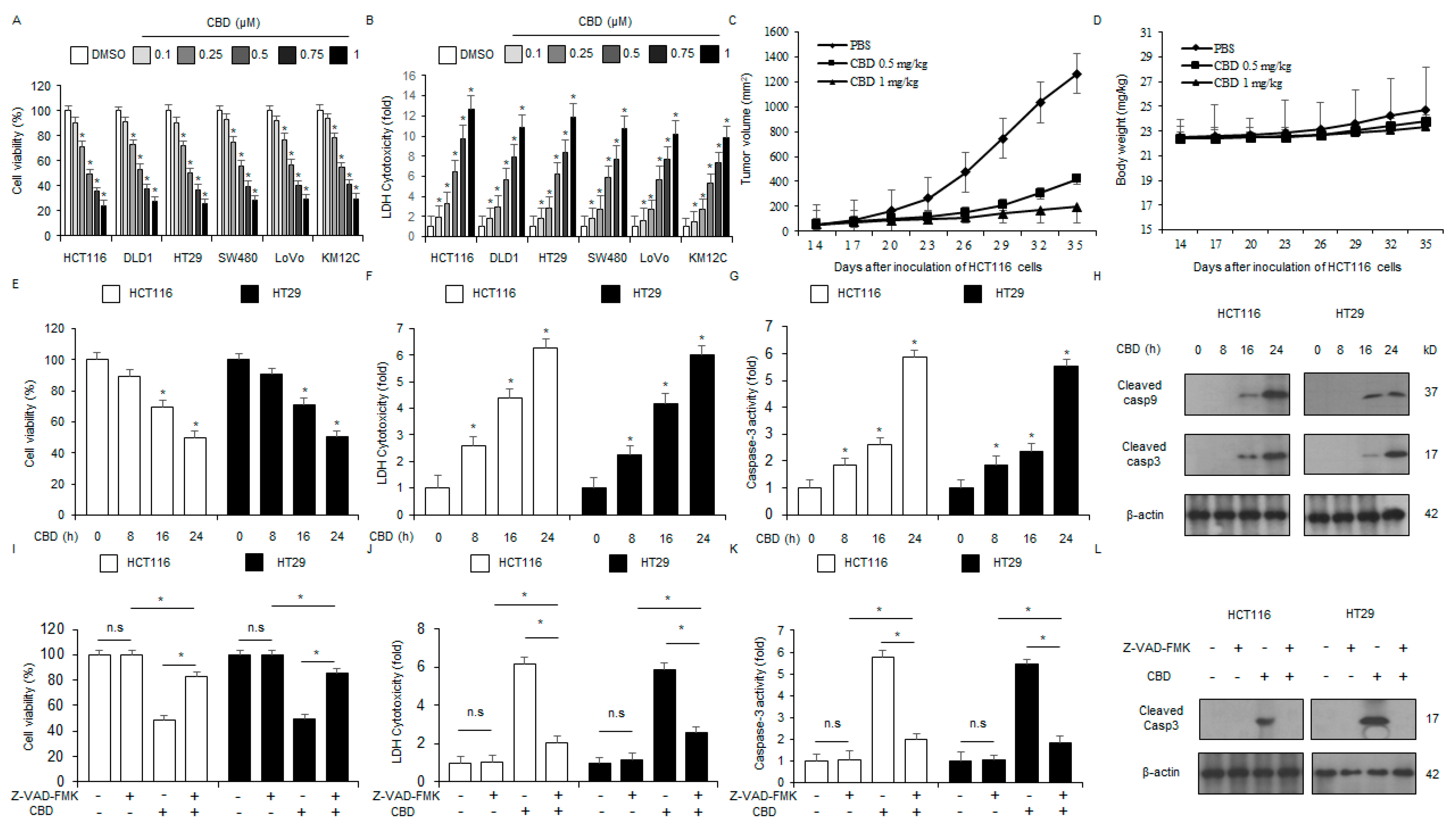 Cucurbitacin D Induces Apoptotic Cell Death via NOX4 and Overcomes ...